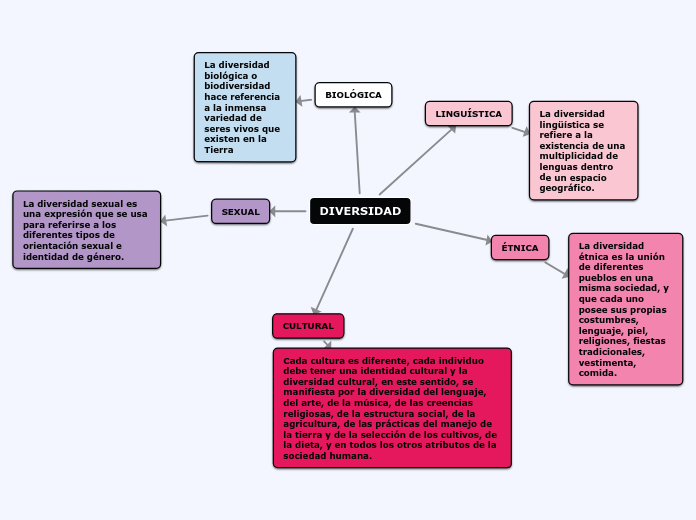 DIVERSIDAD - Mind Map